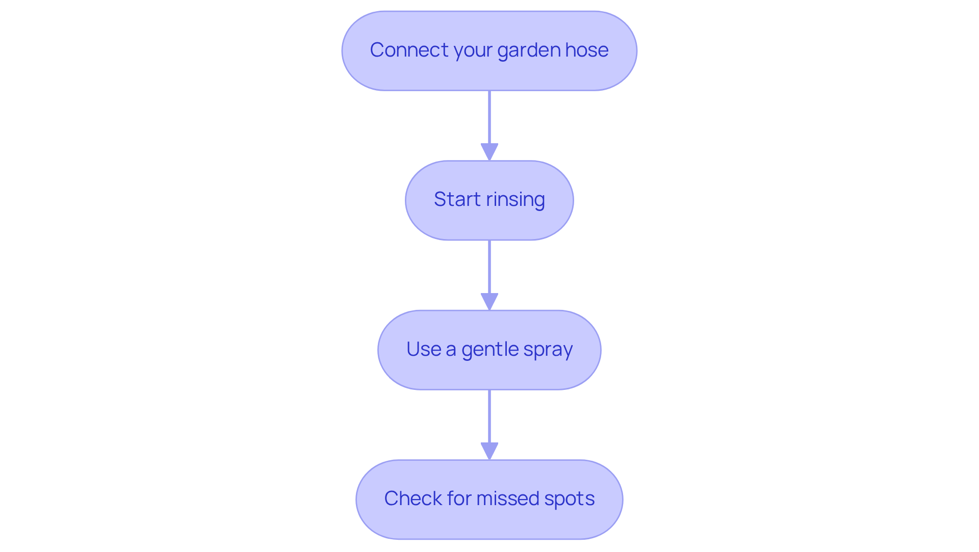 Each box represents a step in the rinsing process. Follow the arrows to see how to properly rinse your turf for the best results. Each box represents a step in the rinsing process. Follow the arrows to see how to properly rinse your turf for the best results.