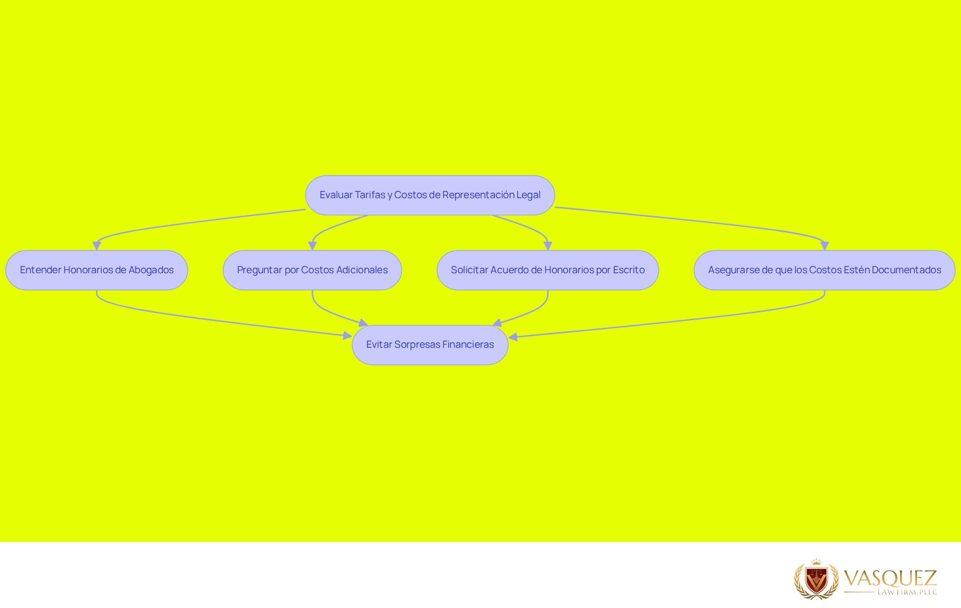 Cada cuadro representa un paso que debes seguir para entender los costos de tu representación legal. Sigue las flechas para ver cómo avanzar en el proceso y asegurarte de que no haya sorpresas.