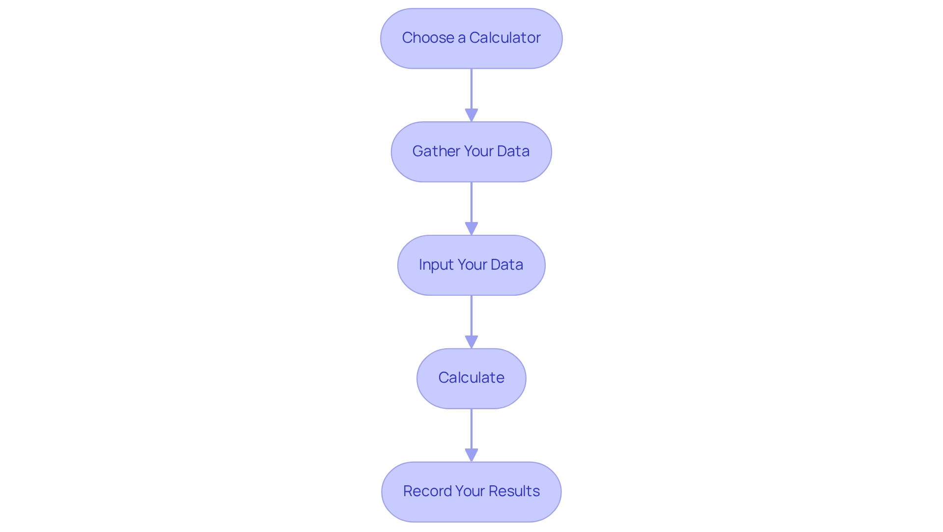 Each box represents a step in the process of calculating your CTR. Follow the arrows to navigate through the steps, from choosing a tool to recording your results.