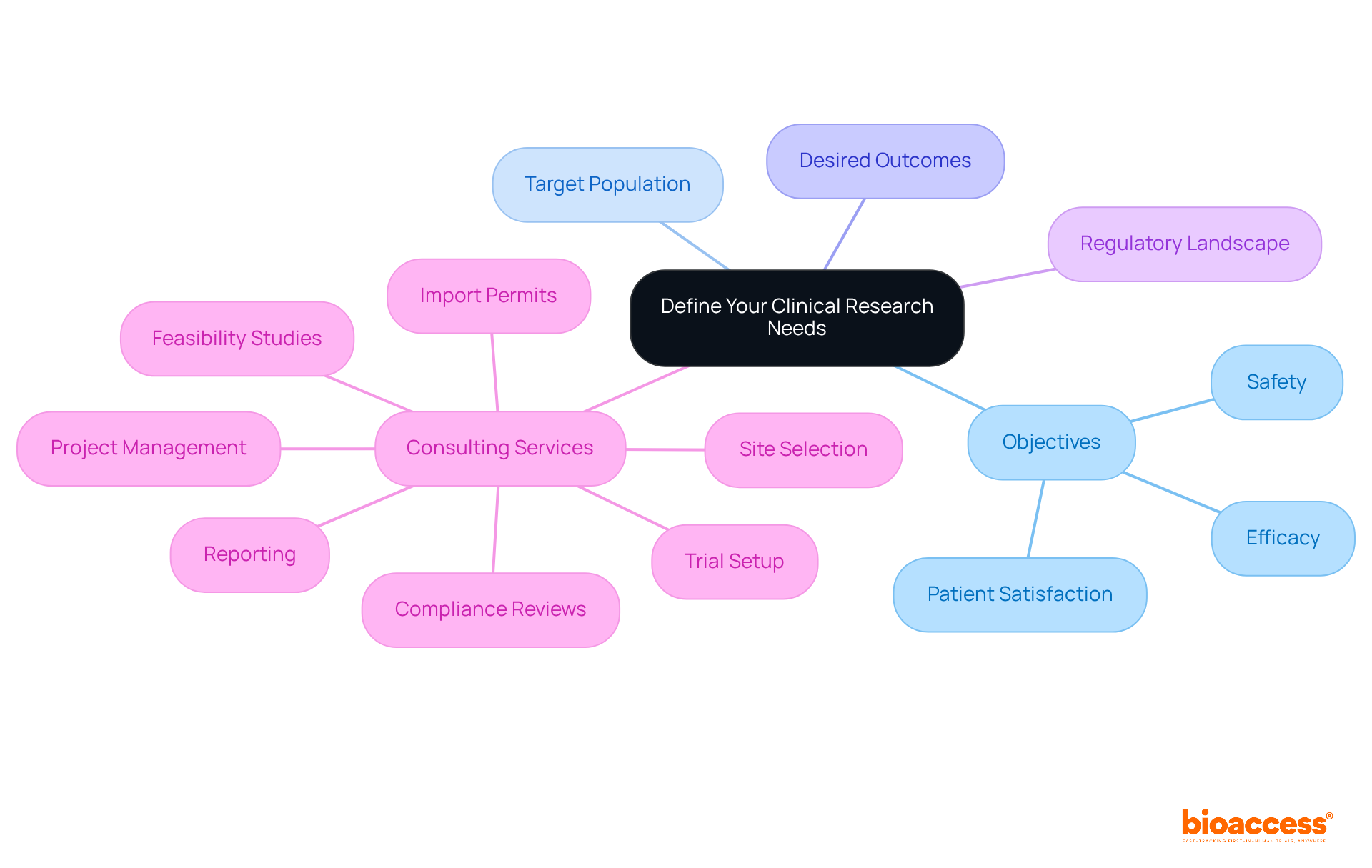 Start at the center with the main topic. Each branch represents a key area of focus, and the sub-branches break down specific components or actions. This visual helps you see how everything connects! Start at the center with the main topic. Each branch represents a key area of focus, and the sub-branches break down specific components or actions. This visual helps you see how everything connects!