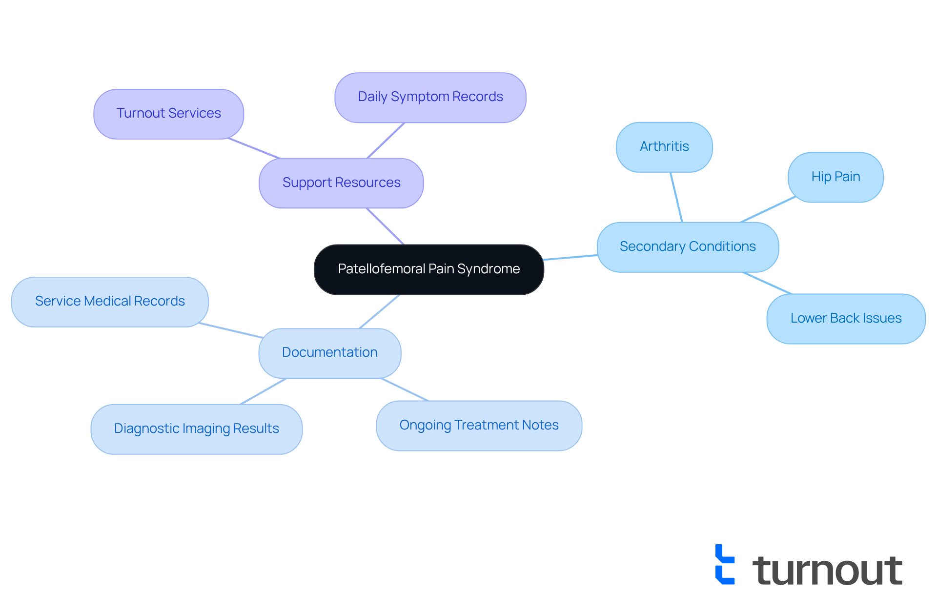 The central node represents the main condition, while the branches show related secondary issues and the documentation needed to support claims. Each color-coded branch helps you see how everything connects. The central node represents the main condition, while the branches show related secondary issues and the documentation needed to support claims. Each color-coded branch helps you see how everything connects.