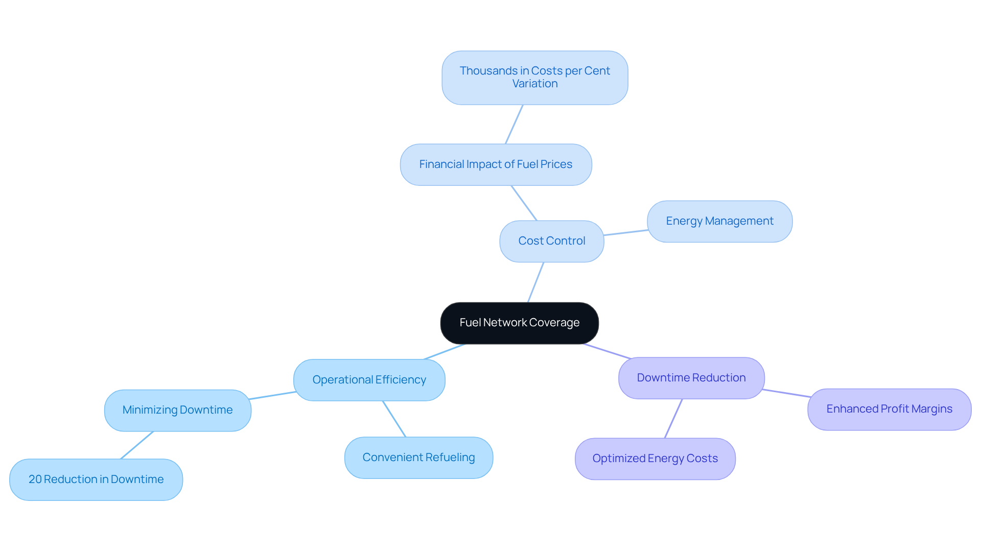 The central idea is fuel network coverage, which branches out to show how it affects operational efficiency, cost control, and downtime. Each branch highlights important aspects that contribute to effective fleet management. The central idea is fuel network coverage, which branches out to show how it affects operational efficiency, cost control, and downtime. Each branch highlights important aspects that contribute to effective fleet management.