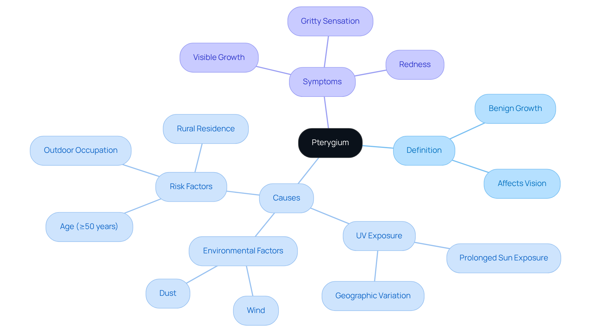 This mindmap starts with the main topic, pterygium, and branches out into its definition, causes, and symptoms. Each branch provides a deeper look into the aspects of pterygium, helping you see how everything connects. The colors help differentiate between the main ideas, making it easier to understand.