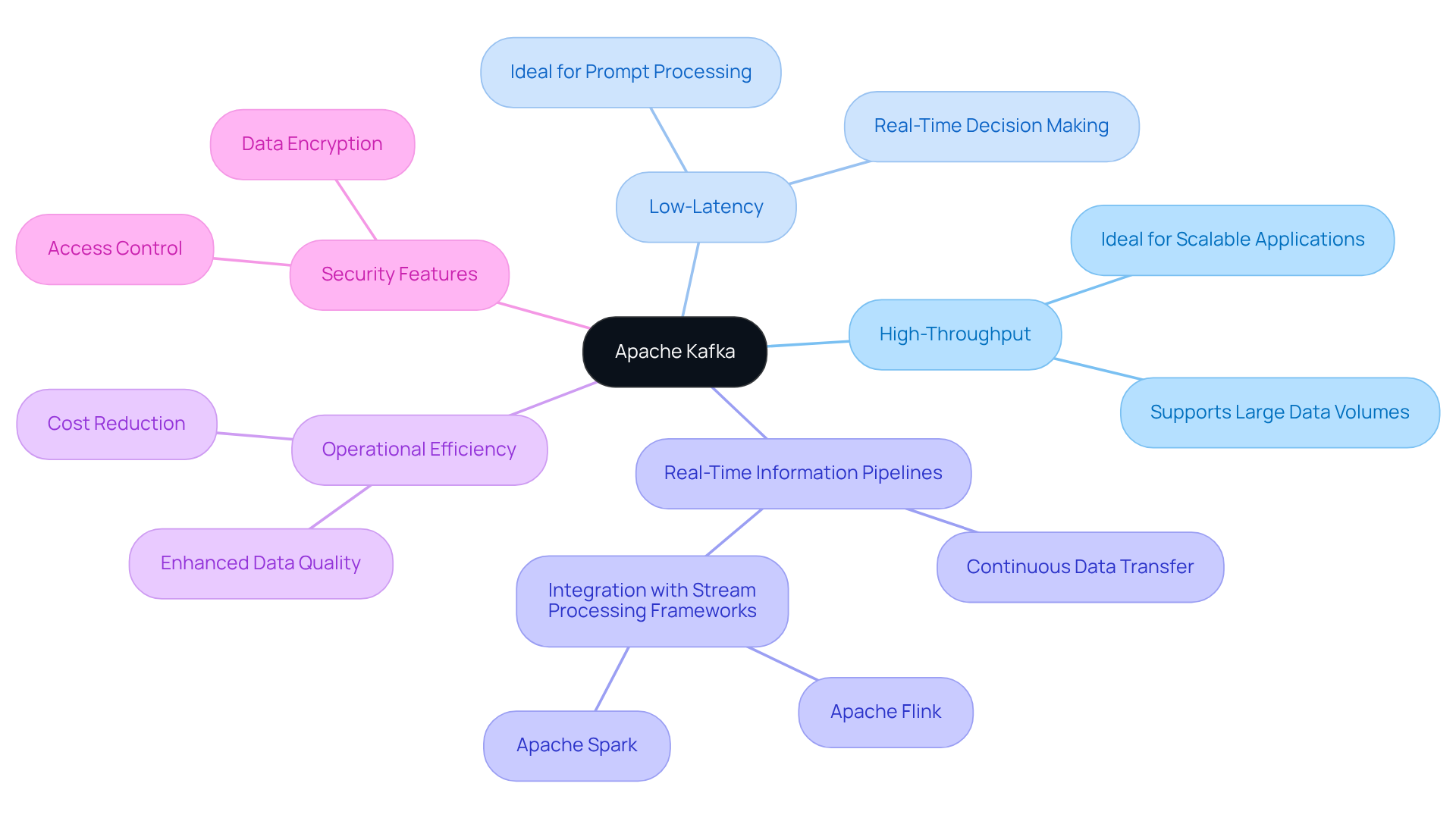 The center represents Apache Kafka, and the branches show its key features and how they contribute to better data operations. Each color-coded branch helps you see the connections between Kafka's capabilities and the advantages they provide.