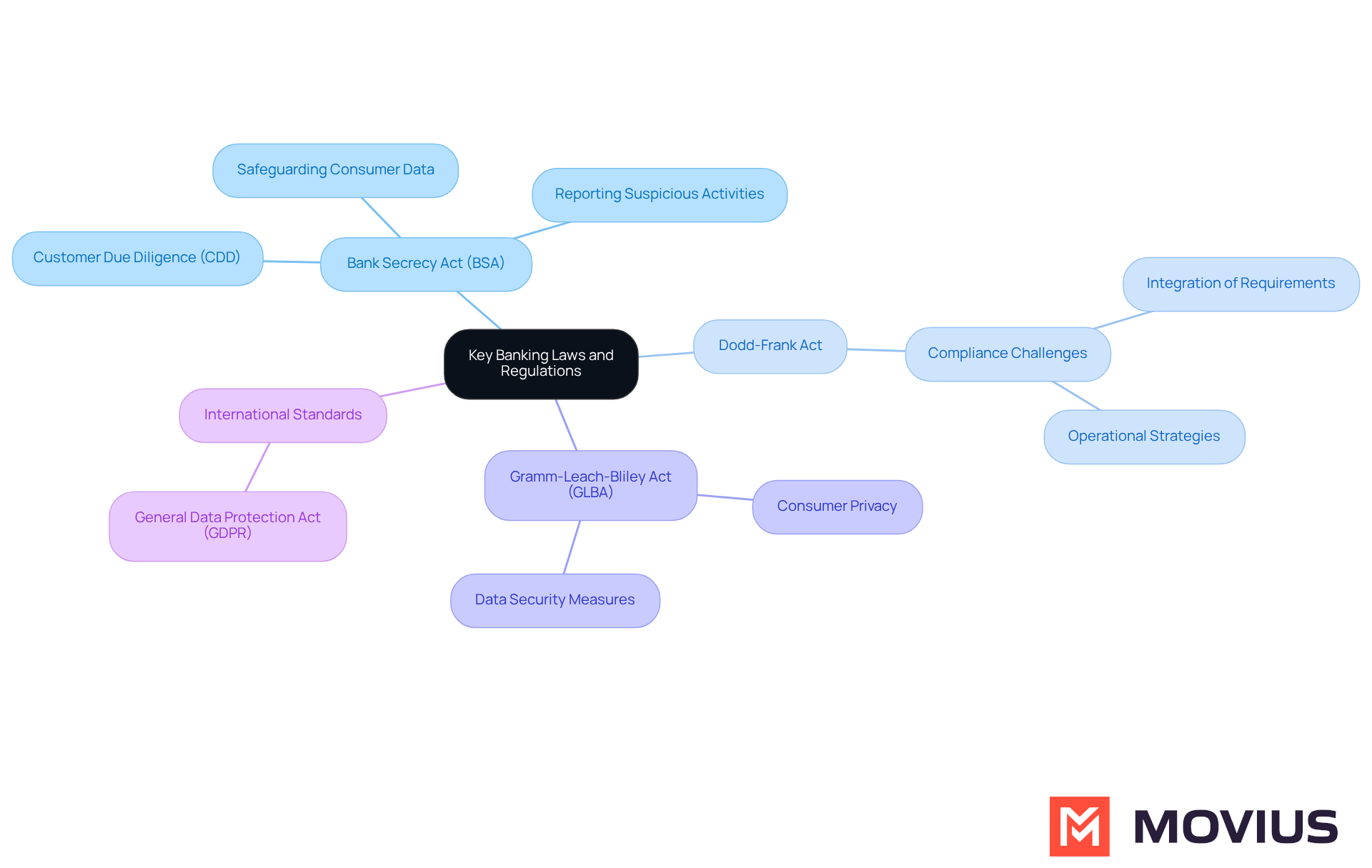 The central node represents the main topic of banking regulations. Each branch shows a specific law, and the sub-branches detail the compliance challenges associated with each law. This layout helps visualize how different regulations interconnect and the importance of understanding them for operational integrity.