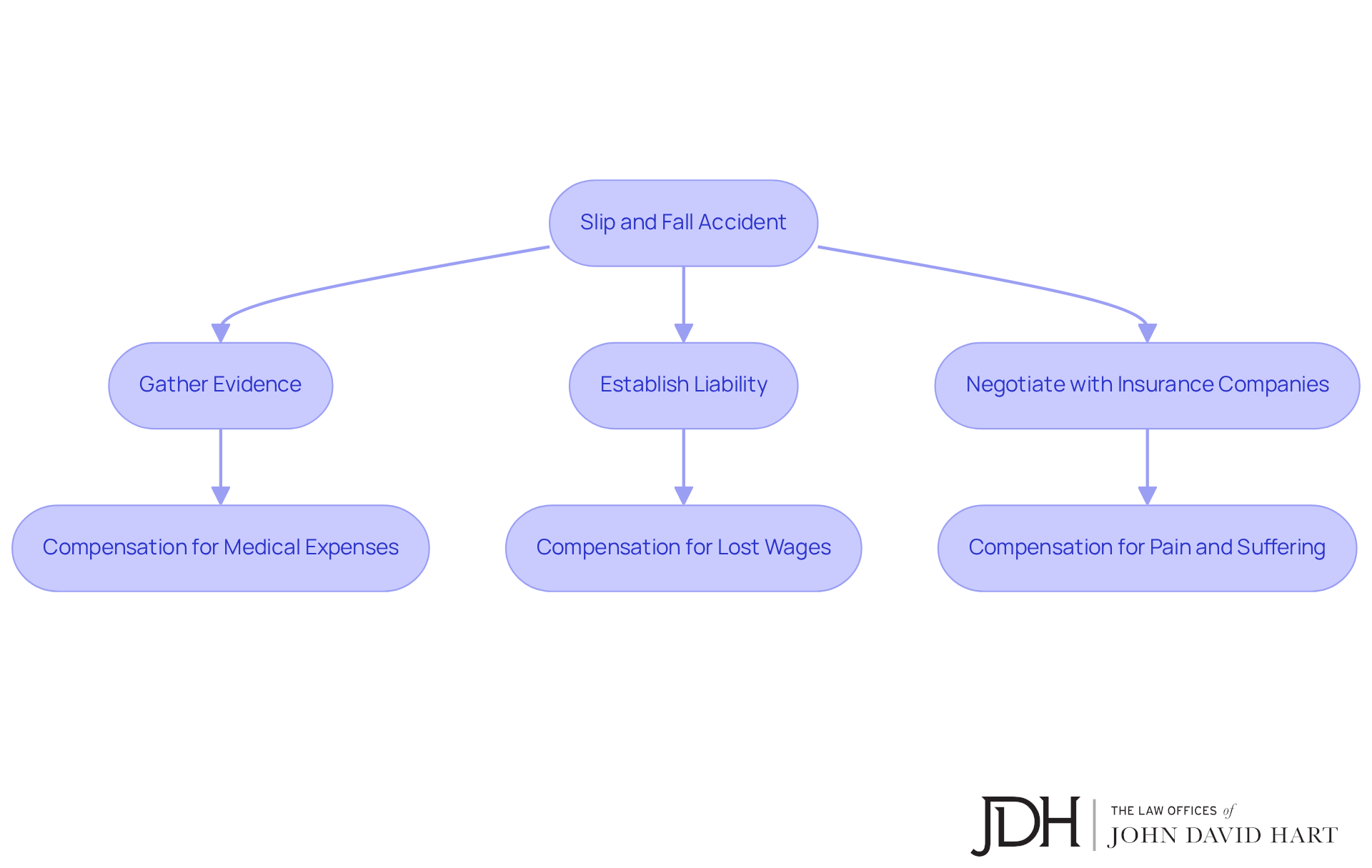Follow the arrows from the accident to see how a lawyer can help you through the process and what benefits you can expect along the way. Follow the arrows from the accident to see how a lawyer can help you through the process and what benefits you can expect along the way.