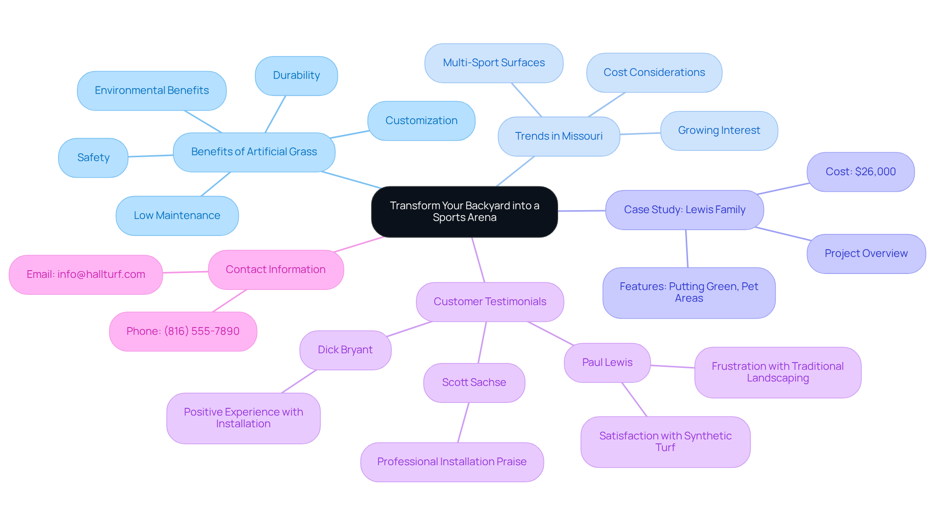 This mindmap shows how to create a sports arena in your backyard. Start at the center with the main idea, then follow the branches to explore benefits, trends, real-life examples, and what customers are saying. Each branch represents a different aspect of the transformation process.