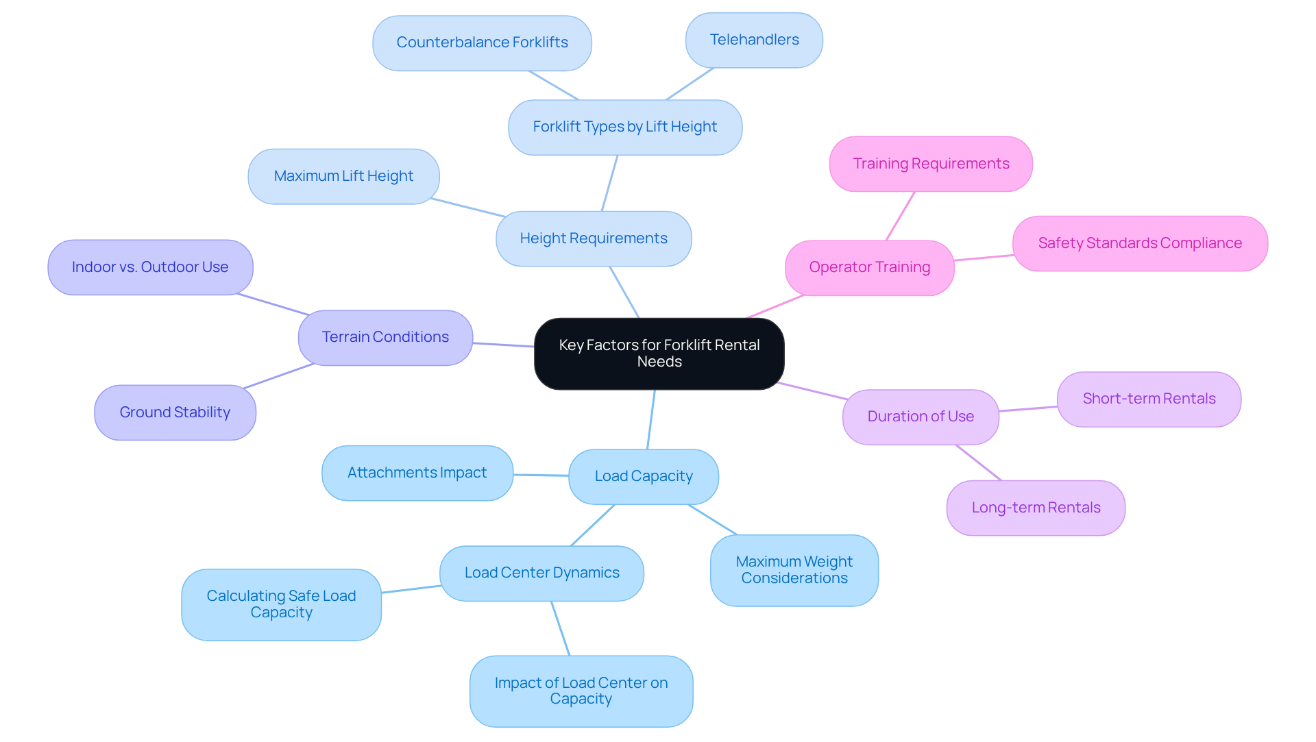 Start at the center with the main topic of forklift rental needs, then explore each branch to see the important factors to consider. Each branch represents a key area, and the sub-branches provide more details or examples related to that area.