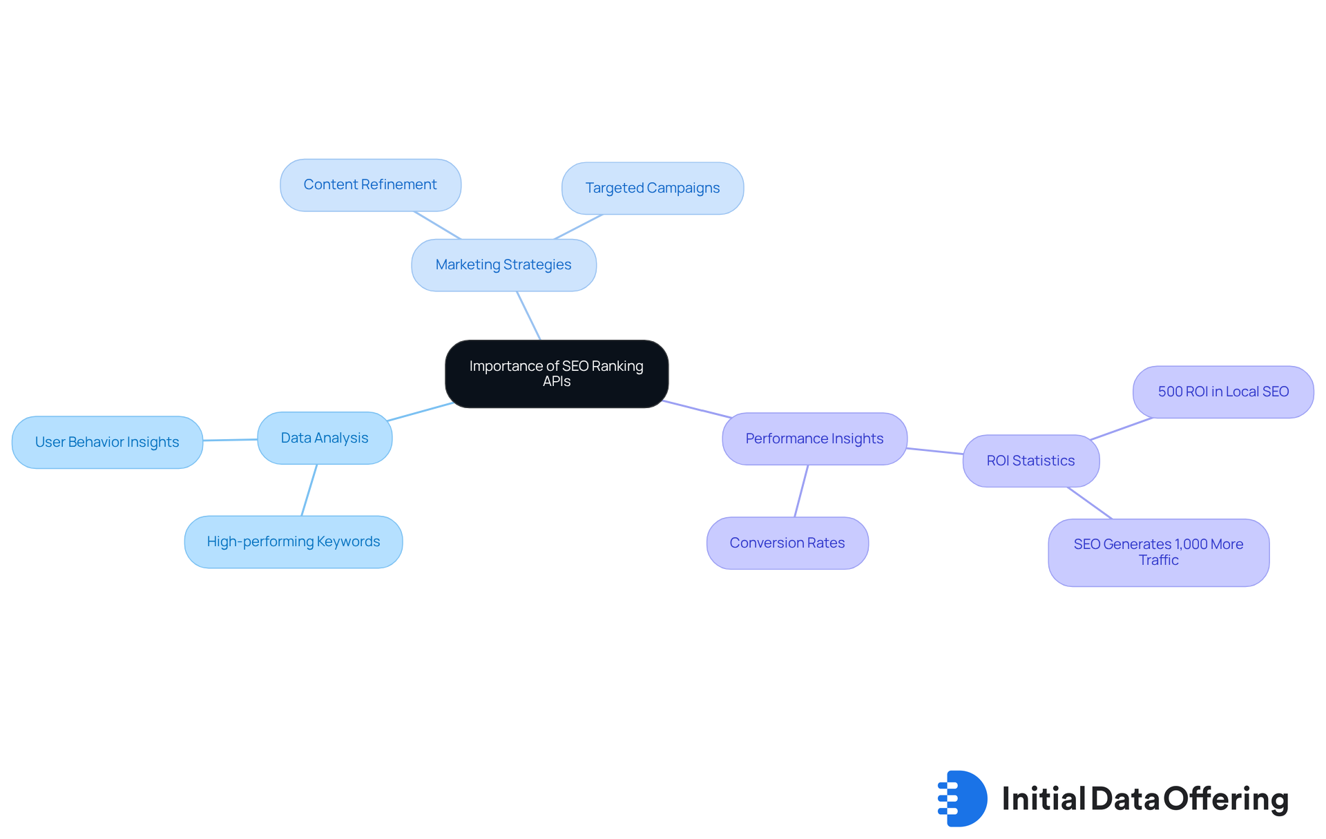 Start in the center with the main idea of SEO ranking APIs, then follow the branches to explore how they relate to marketing strategies and the supporting statistics that highlight their importance.