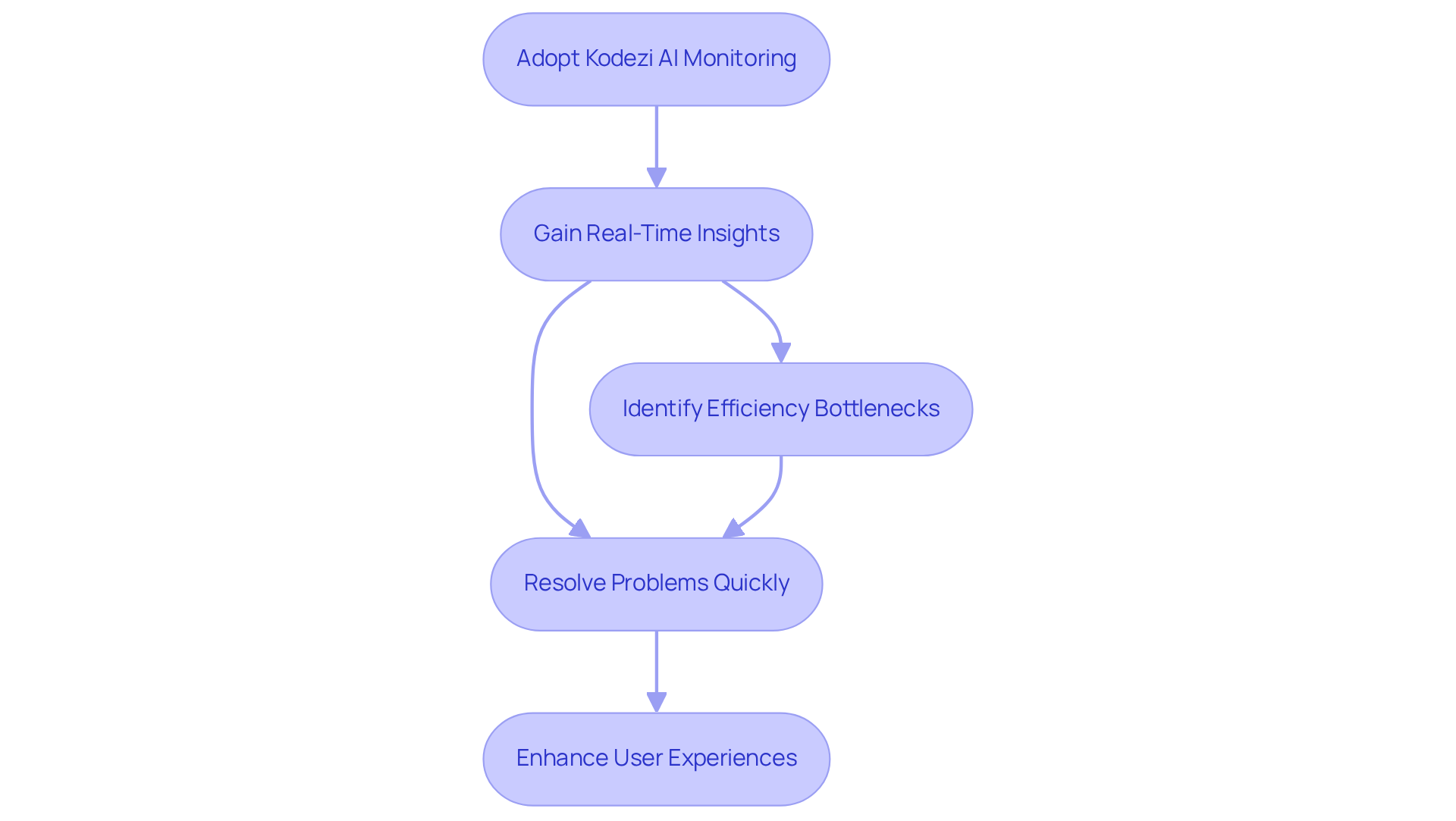Each box represents a key step or benefit in using Kodezi's AI monitoring tools — follow the arrows to see how each step contributes to improving software performance.