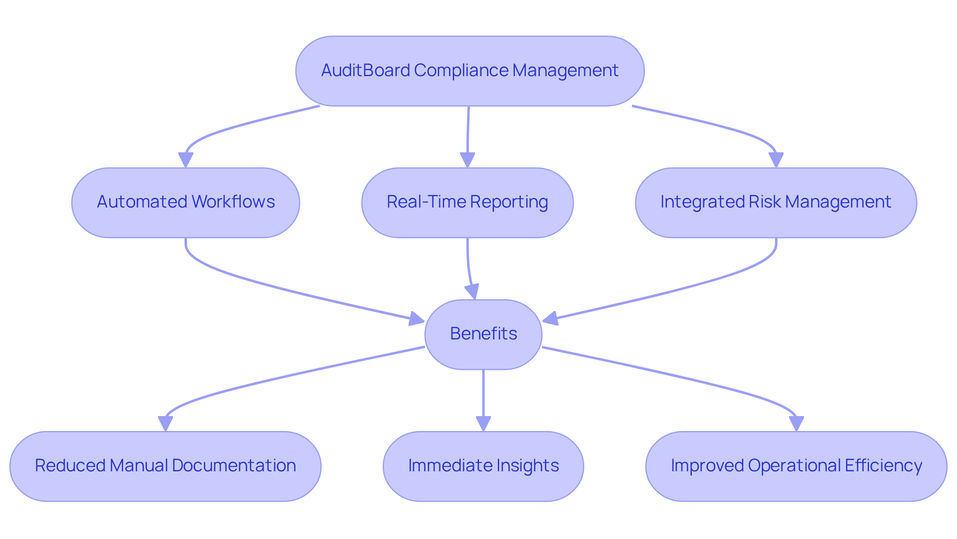 This flowchart shows how AuditBoard's features lead to significant benefits for accounting firms. Each feature contributes to making compliance management easier and more efficient, helping firms stay on top of regulatory requirements.