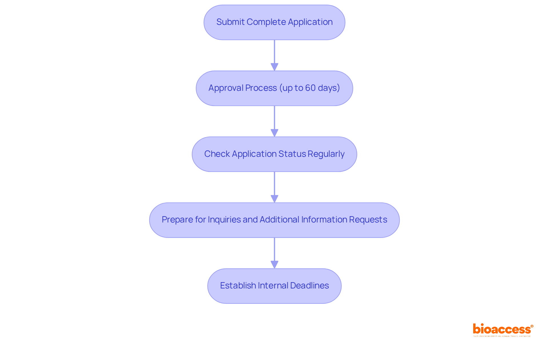 Each box represents a step in the approval process. Follow the arrows to see how each step connects and what actions you need to take to keep your project on track.