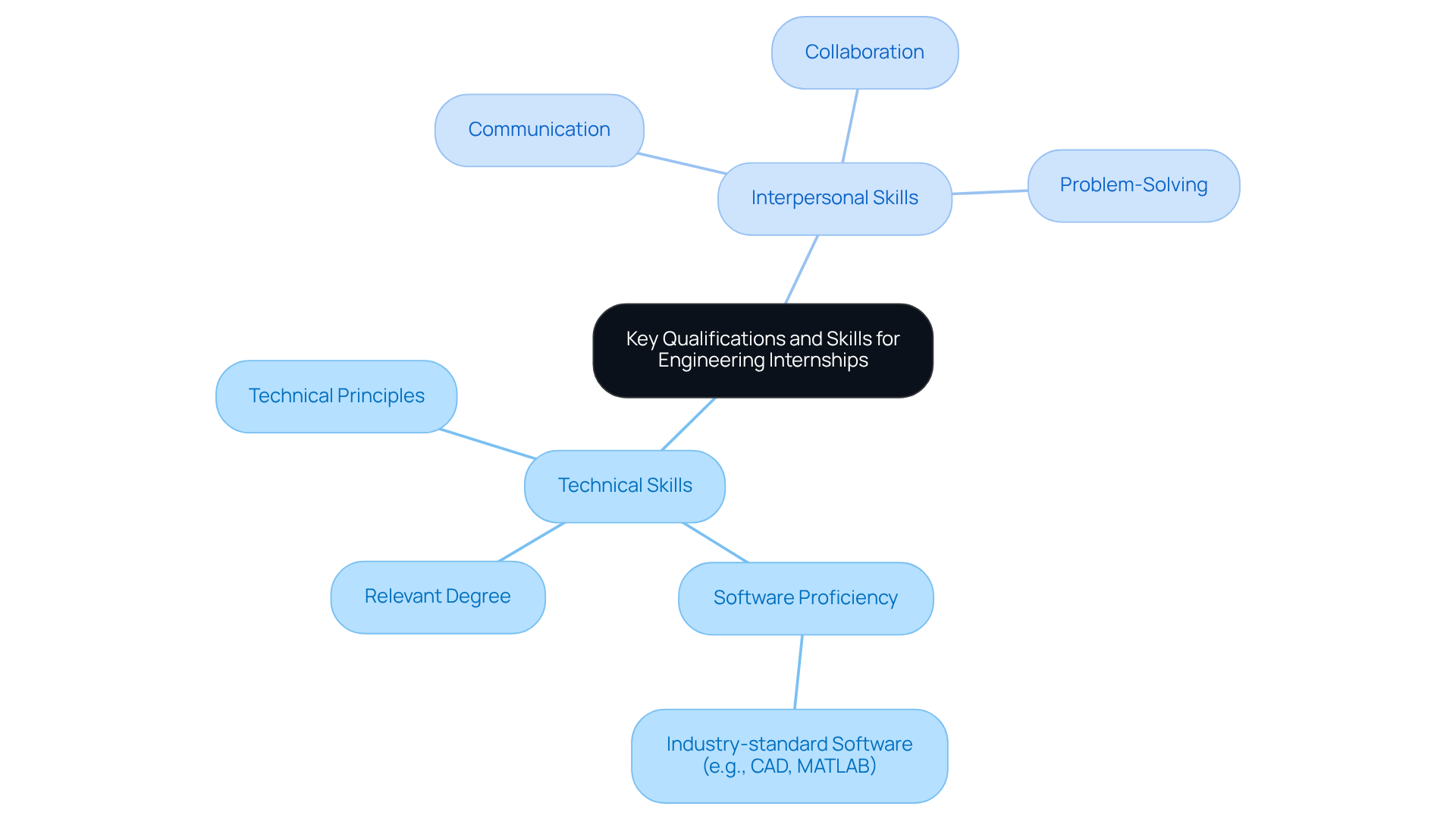 The center represents the overall focus on internships, with branches detailing the essential skills needed. Each color-coded branch highlights important areas to help students prepare effectively. The center represents the overall focus on internships, with branches detailing the essential skills needed. Each color-coded branch highlights important areas to help students prepare effectively.