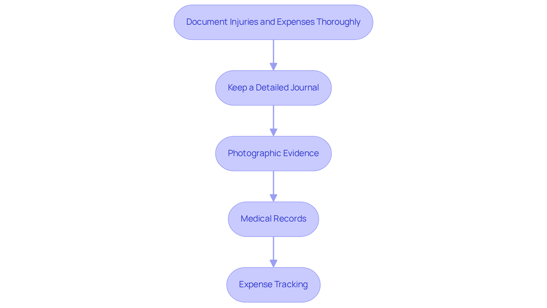 This flowchart guides you through the essential steps to document your injuries and expenses effectively. Follow the arrows from the top to the bottom to ensure you complete each step in the right order, helping you build a strong case for compensation. This flowchart guides you through the essential steps to document your injuries and expenses effectively. Follow the arrows from the top to the bottom to ensure you complete each step in the right order, helping you build a strong case for compensation.