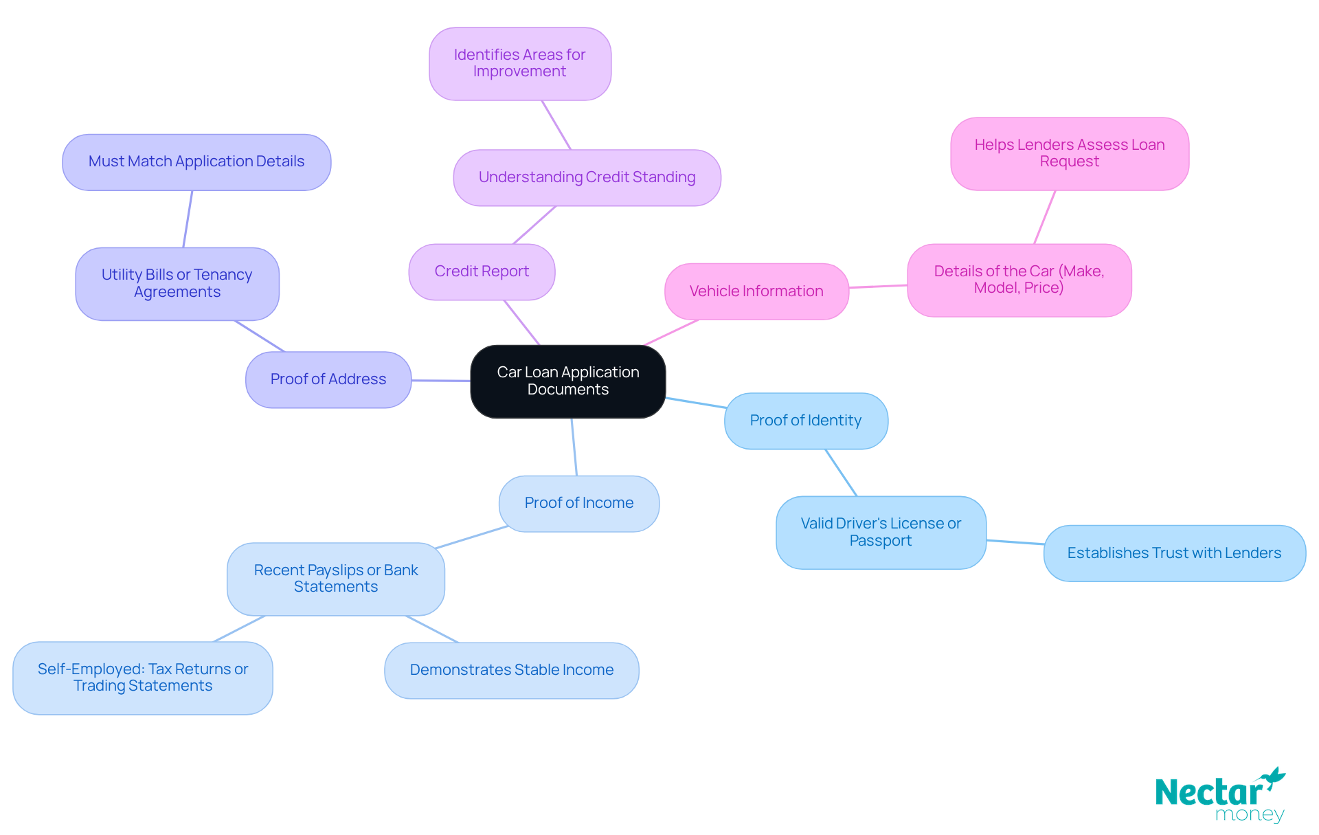 The center shows the main topic of car loan application documents. Each branch represents a type of document needed, with further details explaining why each one is important. Follow the branches to understand what you need to prepare. The center shows the main topic of car loan application documents. Each branch represents a type of document needed, with further details explaining why each one is important. Follow the branches to understand what you need to prepare.