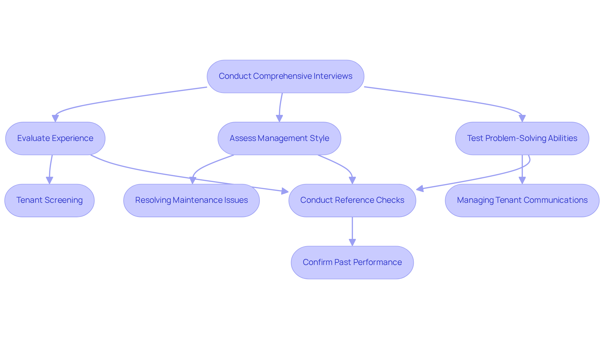 Follow the arrows to see how to select the best property manager. Each step represents an important part of the process, from interviews to reference checks, ensuring you make an informed decision. Follow the arrows to see how to select the best property manager. Each step represents an important part of the process, from interviews to reference checks, ensuring you make an informed decision.