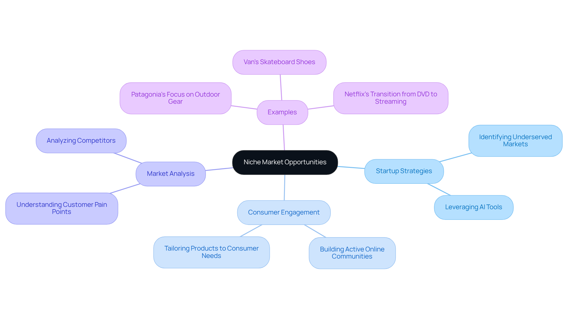 Begin at the center with the main idea of niche markets, then follow the branches to explore strategies, benefits, and examples. Each color represents a different aspect of the strategy, helping you visualize how they all connect.