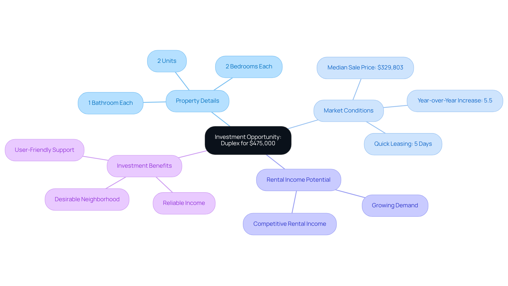 This mindmap illustrates the key aspects of the duplex investment opportunity. Start at the center with the property price, then explore the branches to see details about the property, market conditions, potential rental income, and the benefits of investing in this duplex.
