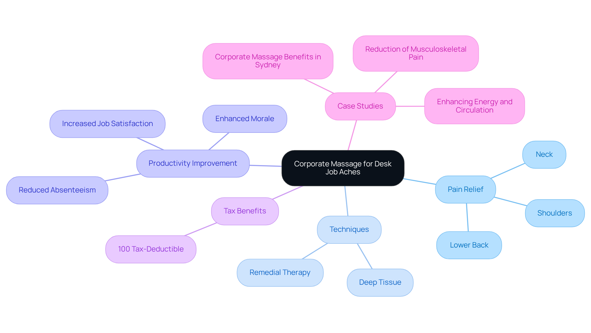 The center represents the main topic of corporate massage, with branches showing its various benefits and techniques. Each color-coded branch highlights a different aspect, making it easy to see how they all connect to improving employee wellbeing. The center represents the main topic of corporate massage, with branches showing its various benefits and techniques. Each color-coded branch highlights a different aspect, making it easy to see how they all connect to improving employee wellbeing.
