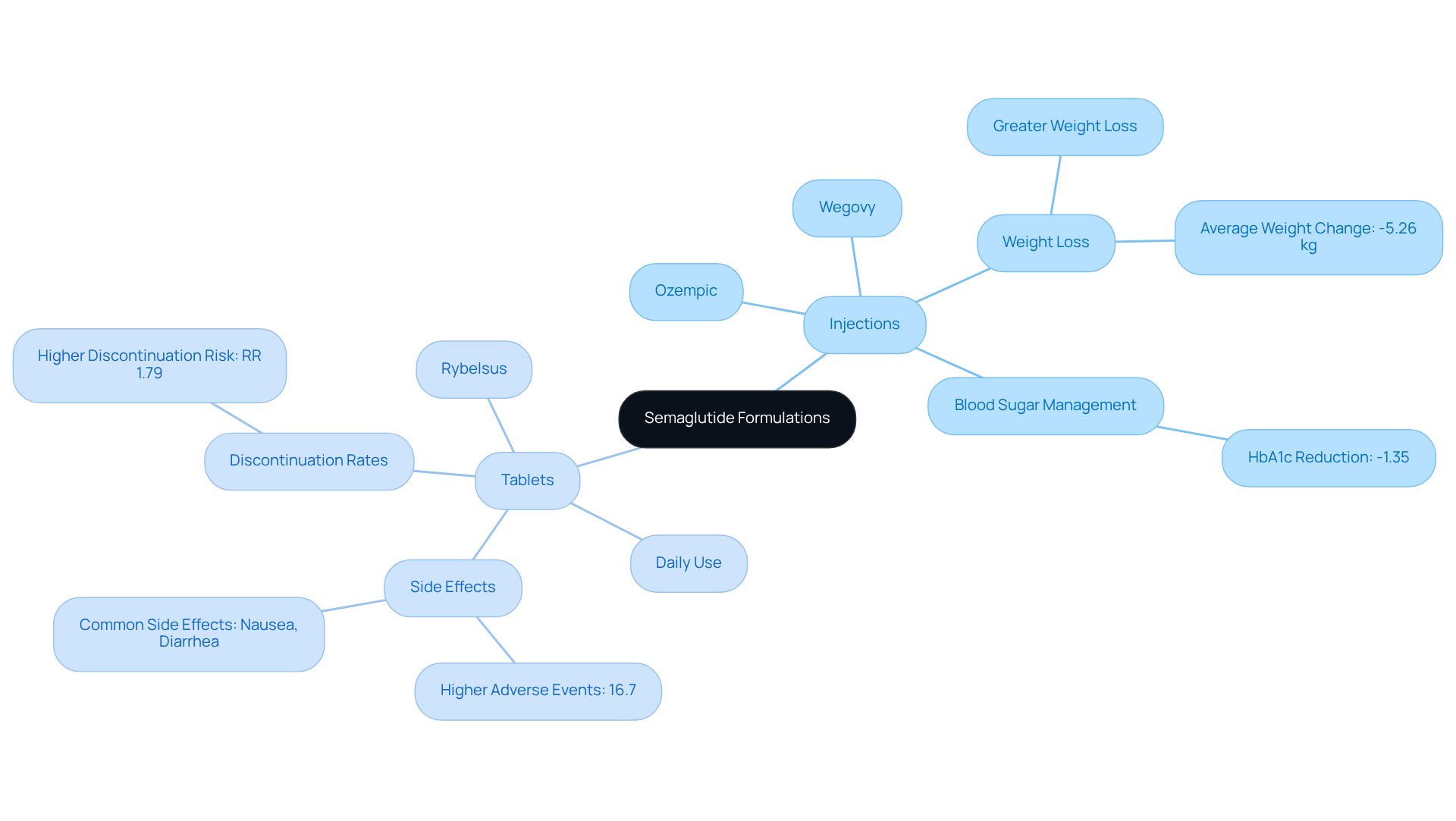 This mindmap shows the two main types of semaglutide: injections and tablets. Each branch highlights key points about their benefits and considerations. Follow the branches to see how each formulation can impact diabetes management and personal preferences.