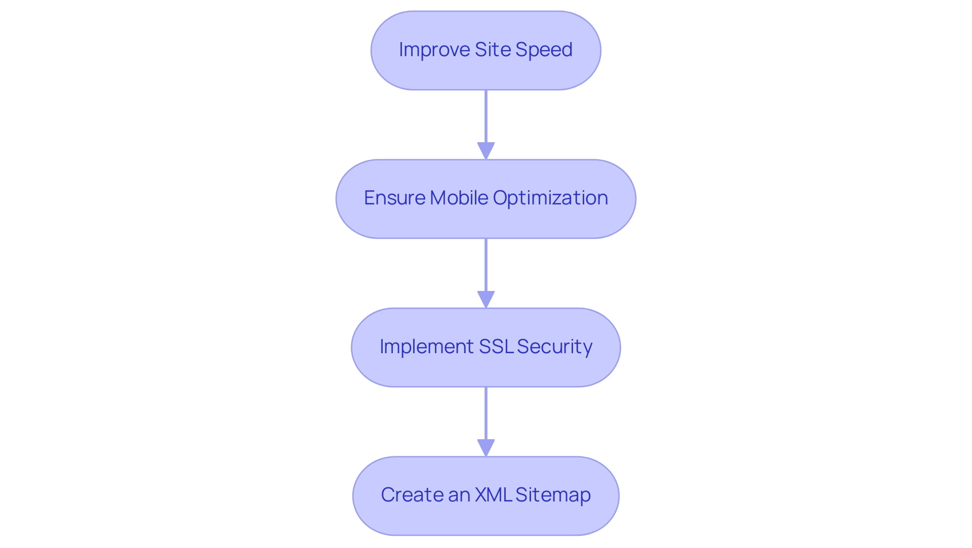 Each box represents a key action for SEO optimization, with arrows indicating the recommended sequence of implementation.