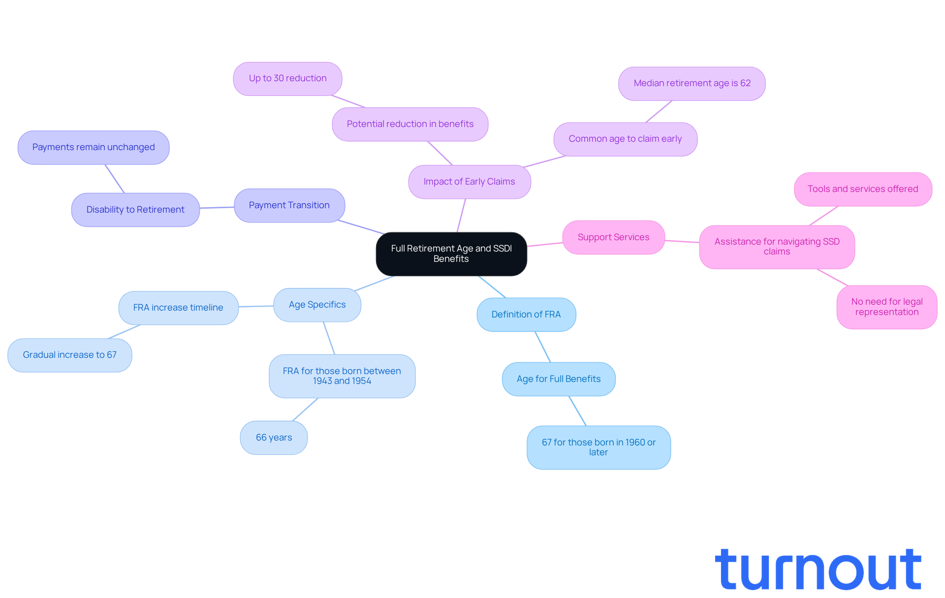 The central node represents the main topic, while the branches show related aspects. Each color-coded branch helps you navigate through the different elements of understanding FRA and SSDI benefits.