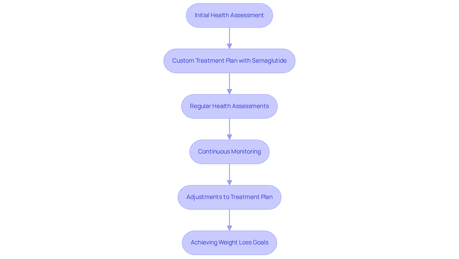 Each step in the flowchart represents a part of the weight loss journey. Follow the arrows to see how initial assessments lead to tailored treatments and ongoing support, all aimed at helping you achieve your weight loss goals safely.