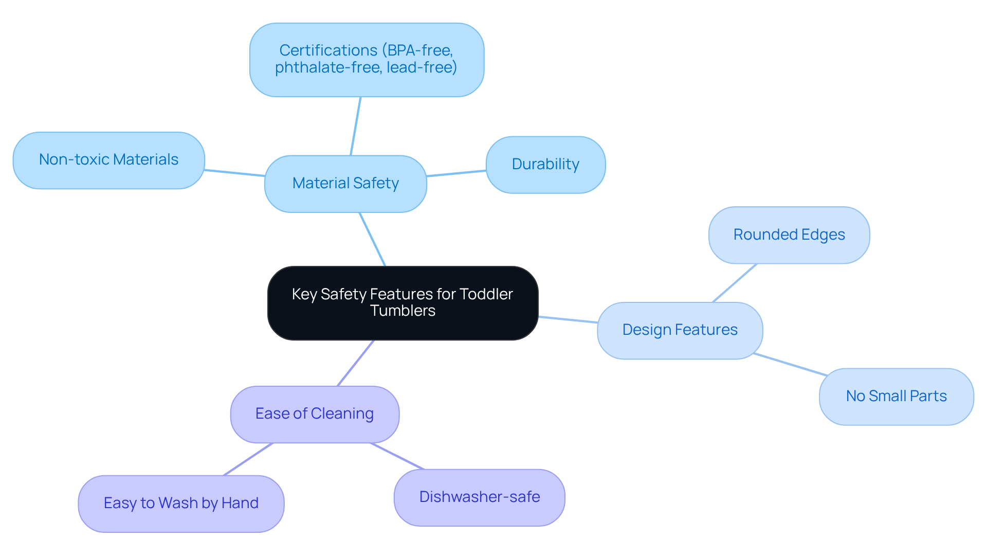 This mindmap helps you visualize the important safety features to consider when choosing a tumbler for your toddler. Start at the center with the main topic, then explore each branch to see the specific features that contribute to safety and convenience. This mindmap helps you visualize the important safety features to consider when choosing a tumbler for your toddler. Start at the center with the main topic, then explore each branch to see the specific features that contribute to safety and convenience.