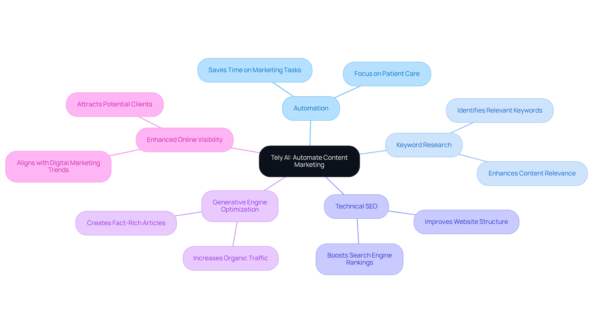 The central node shows Tely AI's main service, while the branches highlight key features and benefits that help healthcare professionals improve their marketing efforts without compromising patient care.