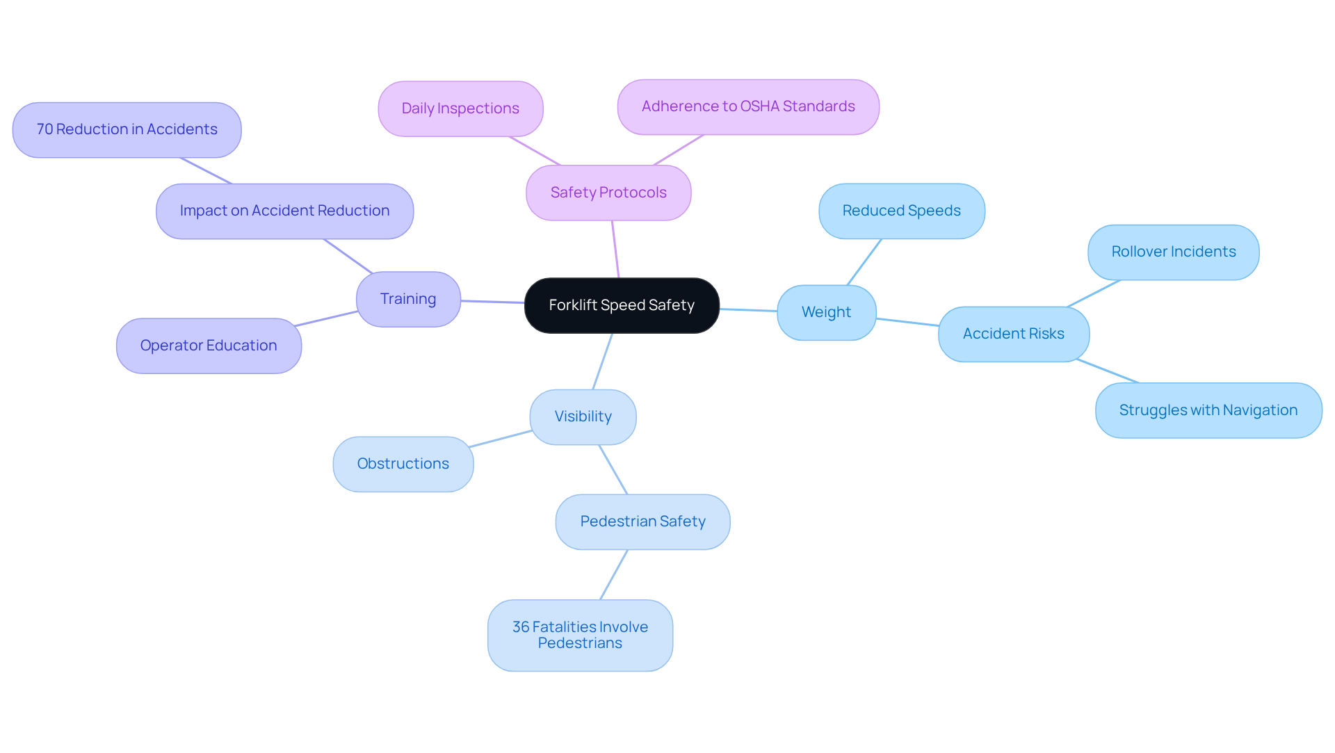 The central node represents the main topic of forklift speed safety. Each branch shows a different factor that influences safety, with sub-points explaining their significance. This layout helps visualize how these factors are interconnected.