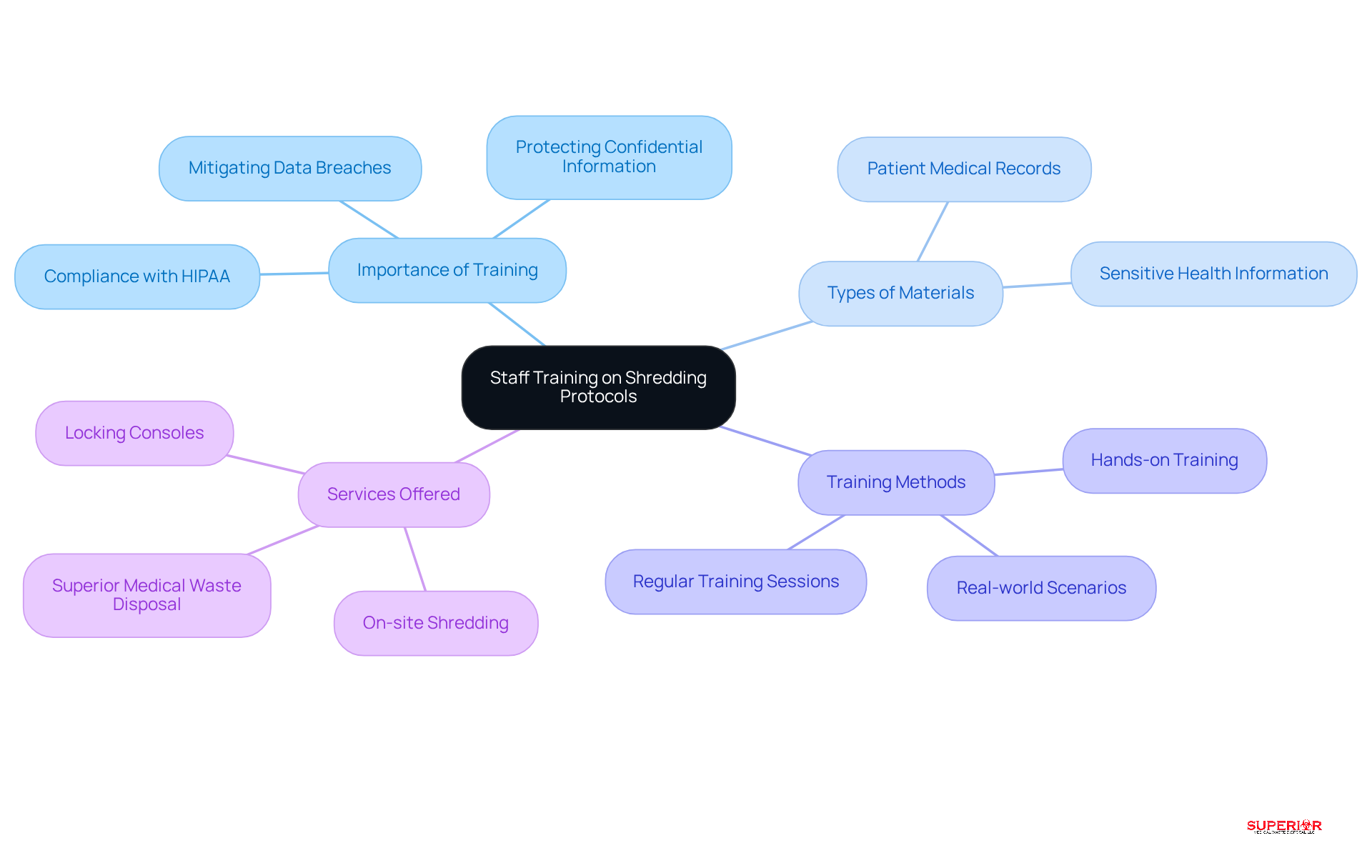 The central node represents the main topic of staff training, while the branches show related areas of focus. Each color-coded branch helps you quickly identify different aspects of the training process.