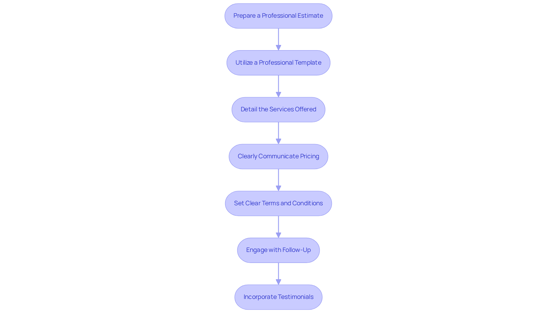 Each box represents a guideline for preparing your estimate. Follow the arrows to see the order of steps — starting from preparing your estimate to incorporating client testimonials.