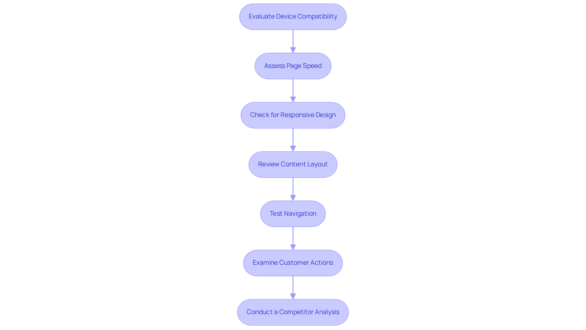 Each box represents a step in the audit process. Follow the arrows to see how each step leads to the next, guiding you through the optimization journey.