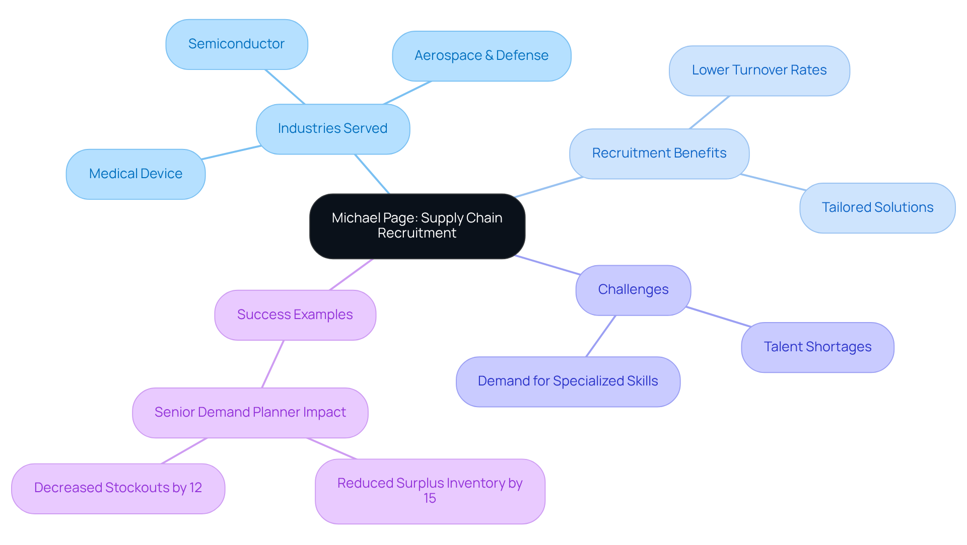 The central node represents Michael Page's core focus, and the branches show specific industries, benefits, and success stories that illustrate their expertise in recruitment services. The central node represents Michael Page's core focus, and the branches show specific industries, benefits, and success stories that illustrate their expertise in recruitment services.