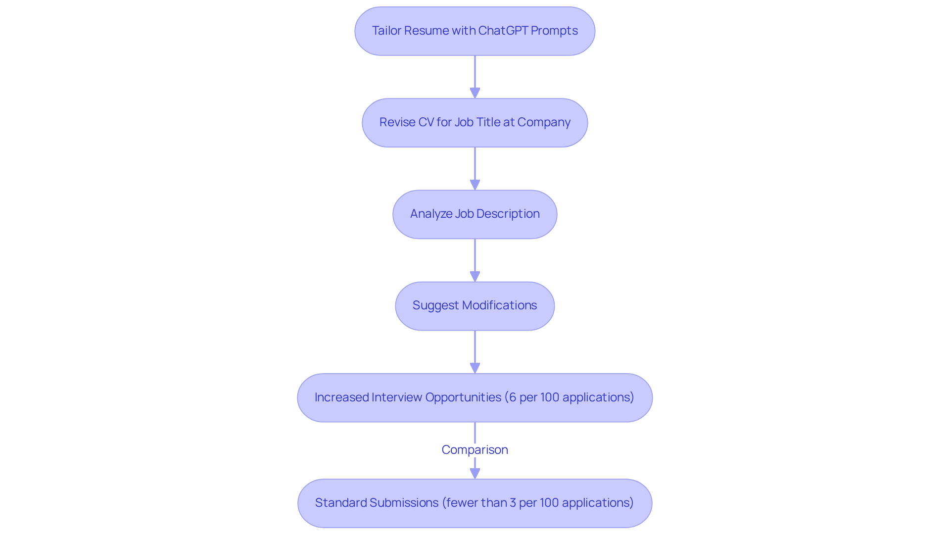 This flowchart shows how tailoring your resume using ChatGPT prompts can lead to more interview opportunities. Each step illustrates the actions you can take, while arrows guide you through the process toward improved outcomes. This flowchart shows how tailoring your resume using ChatGPT prompts can lead to more interview opportunities. Each step illustrates the actions you can take, while arrows guide you through the process toward improved outcomes.
