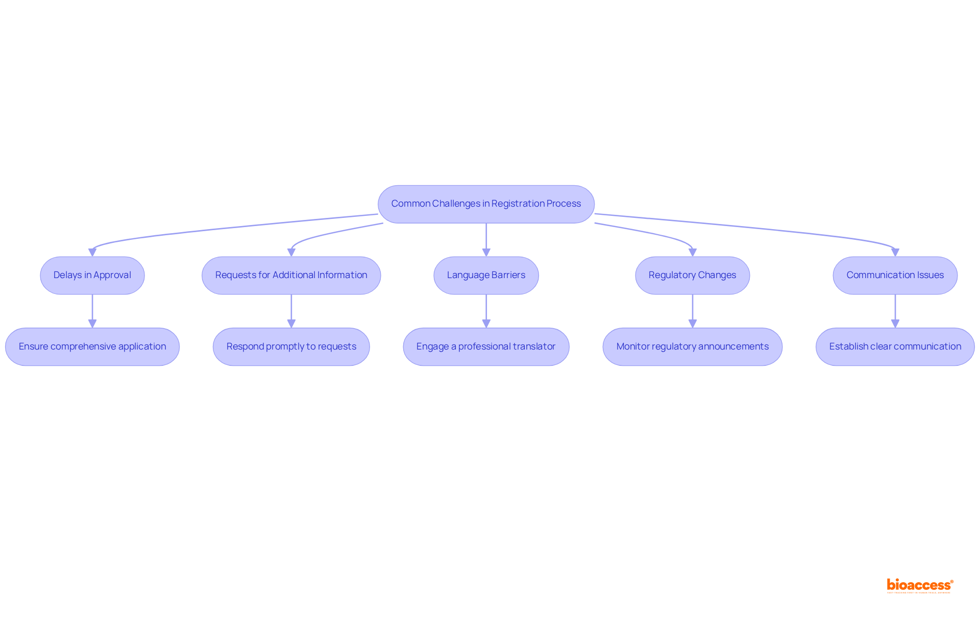 Each box represents a challenge you might face during registration, and the smaller boxes show how to overcome them. Follow the arrows to see how you can tackle each issue effectively.