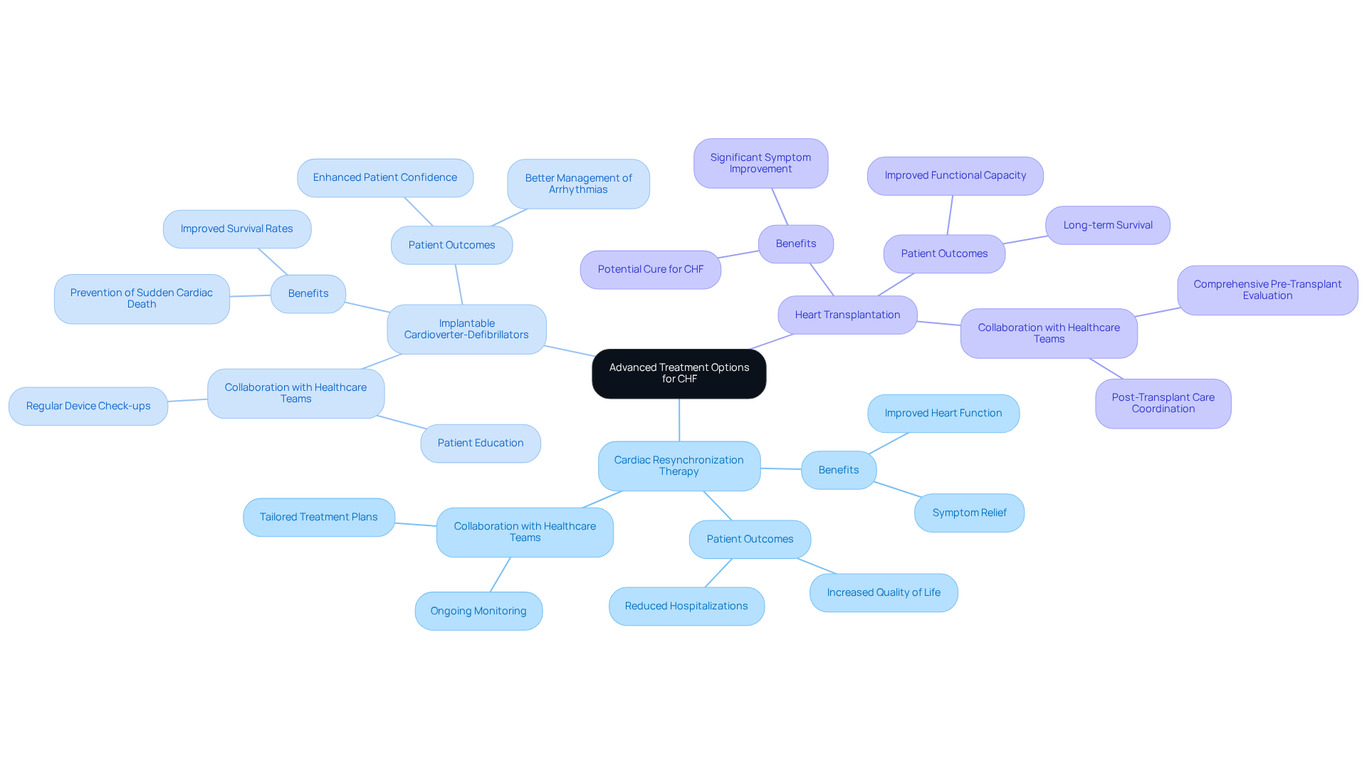 This mindmap starts with the central theme of advanced treatment options for CHF. Each branch represents a specific treatment, and the sub-branches provide additional details about benefits and collaborative care. This visual helps you see how these treatments connect and contribute to better patient outcomes.