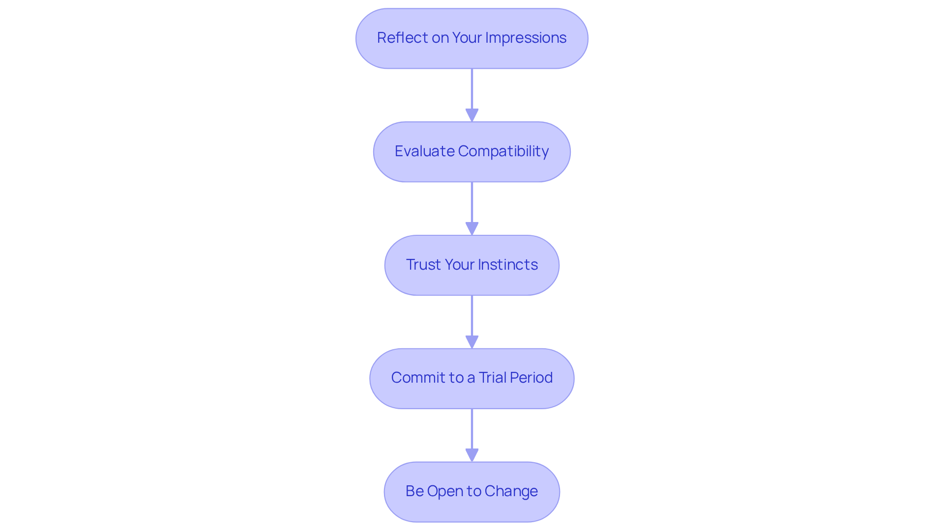 Each box represents a step in your decision-making journey. Follow the arrows to see how each step leads to the next, guiding you toward finding the right therapist.