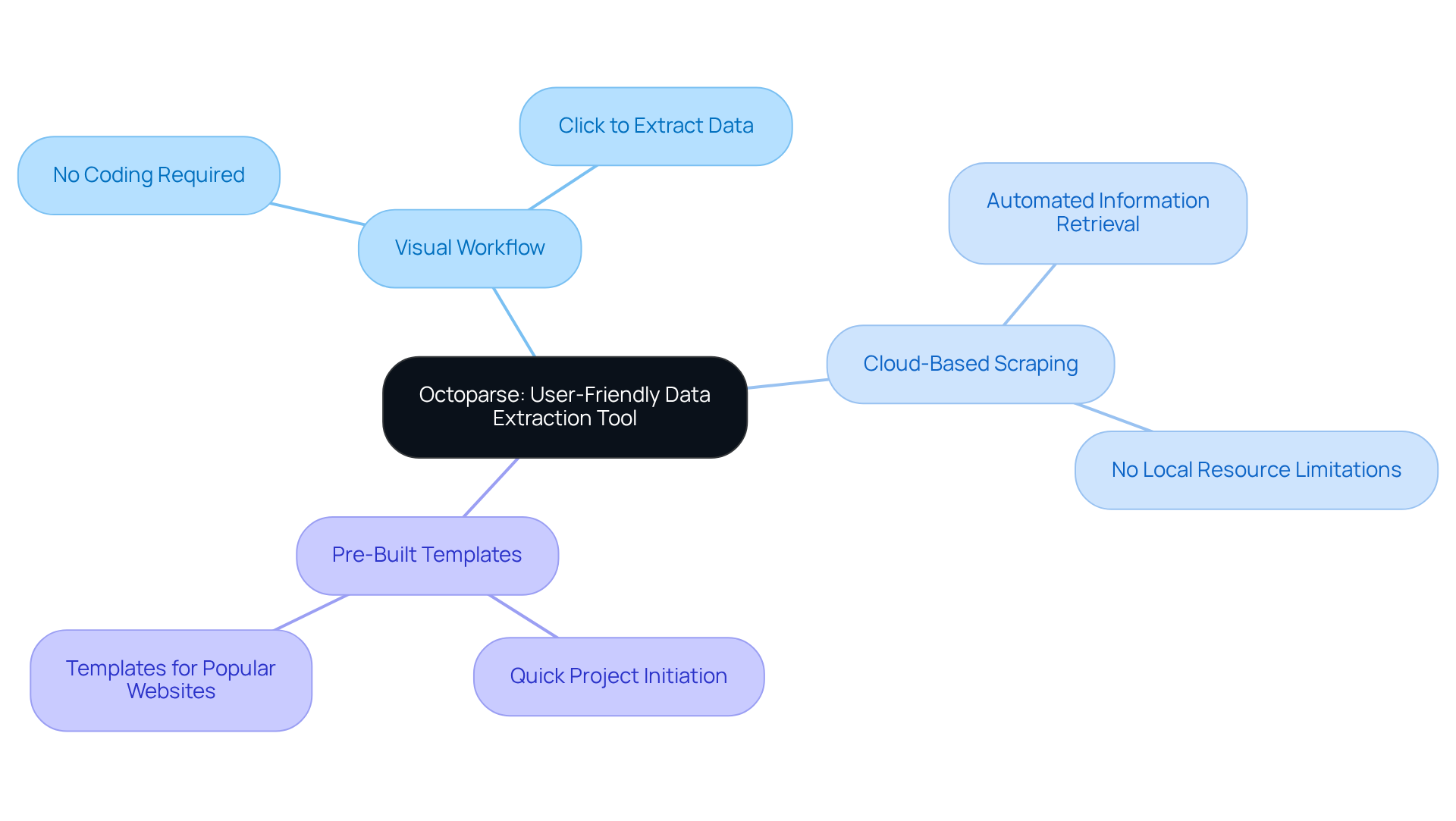 The center represents Octoparse, and the branches show its key features. Each feature can be explored further to understand its specific benefits.