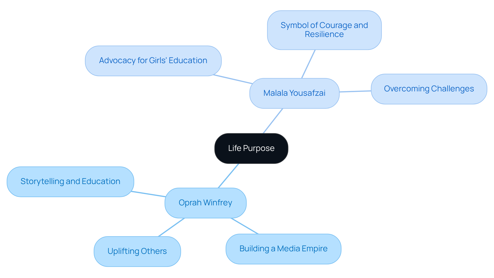 The central node represents the overarching theme of life purpose, while the branches illustrate individual stories and the unique paths each person took to find their calling. The central node represents the overarching theme of life purpose, while the branches illustrate individual stories and the unique paths each person took to find their calling.
