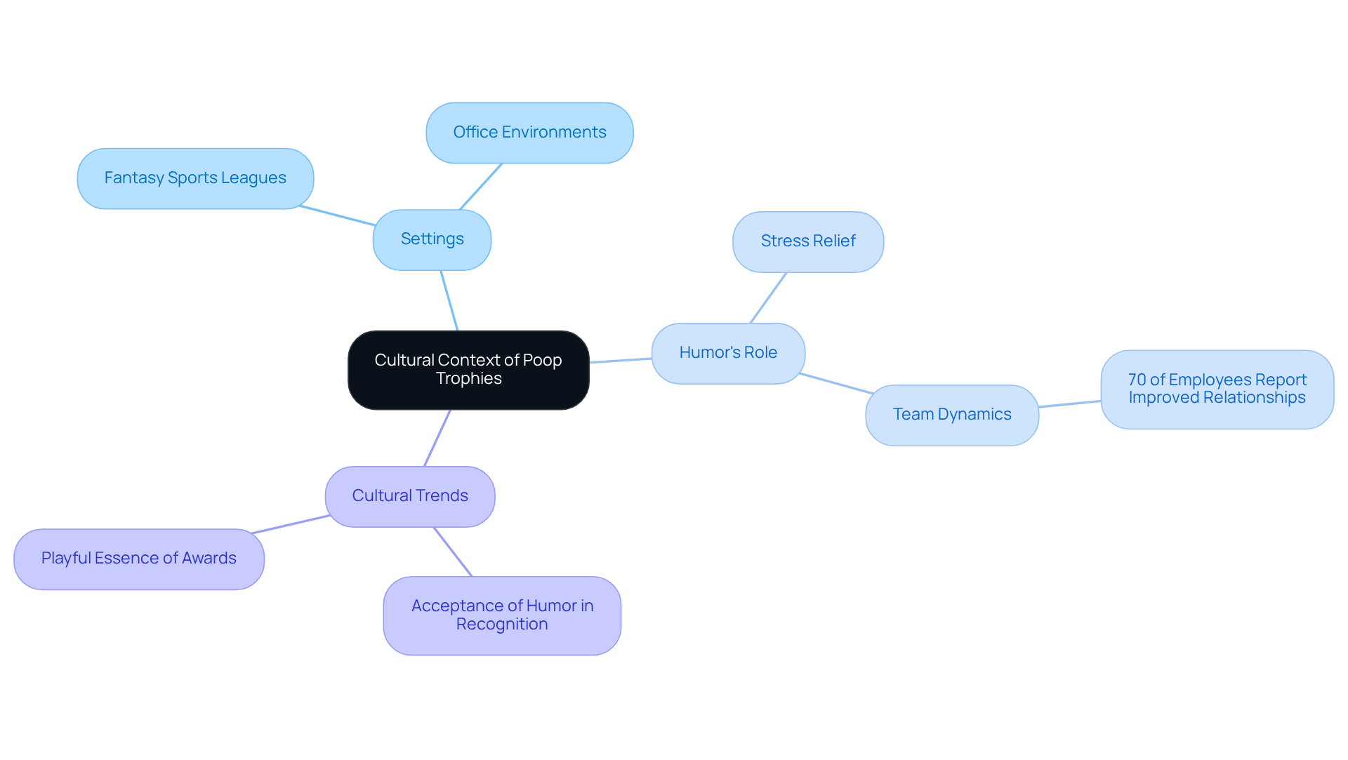 Start at the center with the main theme of poop trophies, then follow the branches to explore different settings, the role of humor, and broader cultural trends that connect to this lighthearted recognition.