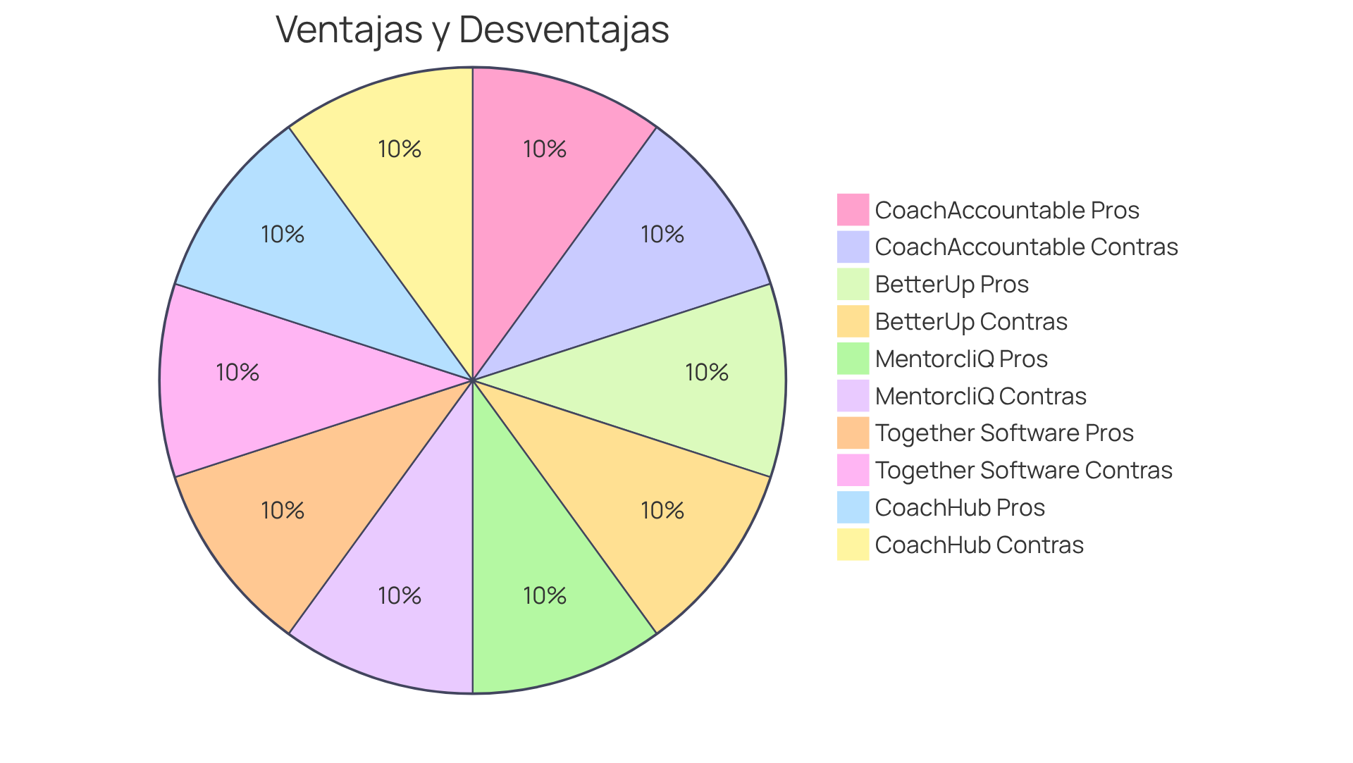 Cada segmento del gráfico representa una plataforma de coaching. La parte verde muestra las ventajas y la parte roja muestra las desventajas. Así, puedes ver rápidamente qué plataformas tienen más pros o contras y tomar decisiones más informadas.