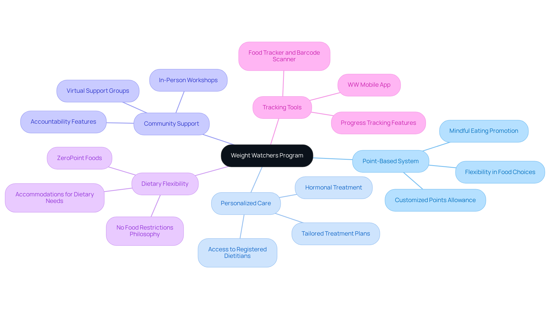 This mindmap illustrates the key components of the Weight Watchers program. Start at the center with the main program, then explore each branch to see how different elements like personalized care and community support contribute to successful weight loss.