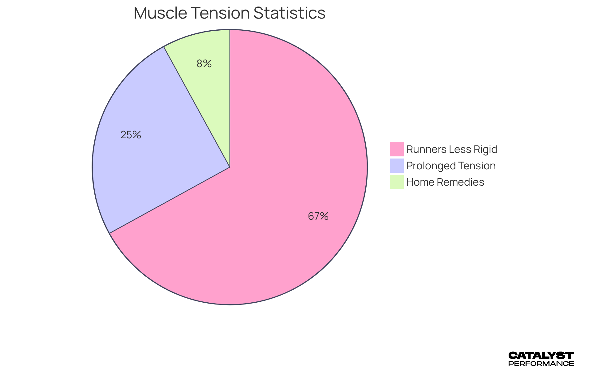 Each slice of the pie shows how many people experience muscle stiffness or can relieve it with remedies. The bigger the slice, the more common that experience or solution is. Each slice of the pie shows how many people experience muscle stiffness or can relieve it with remedies. The bigger the slice, the more common that experience or solution is.