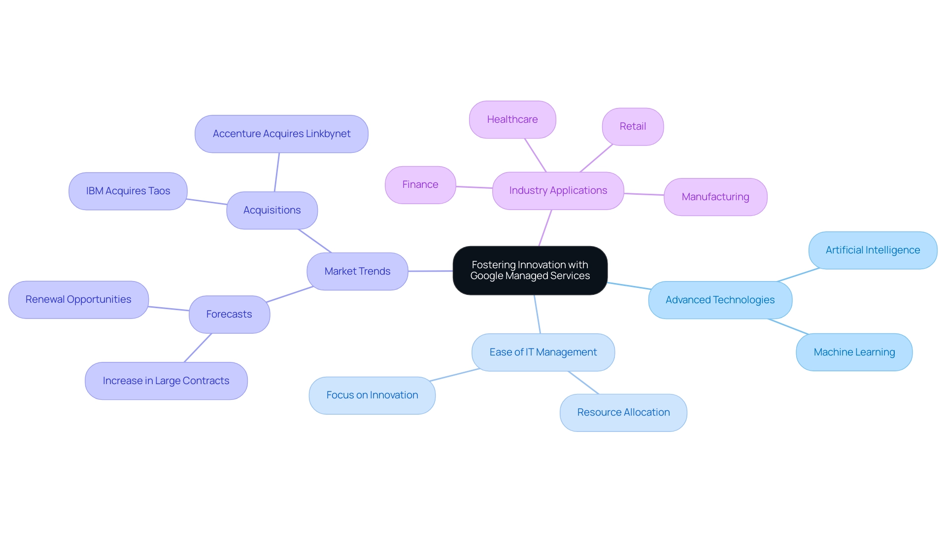 The central node represents the overall theme, with branches for advanced technologies, IT management, market trends, and industry applications, each color-coded for easy identification.