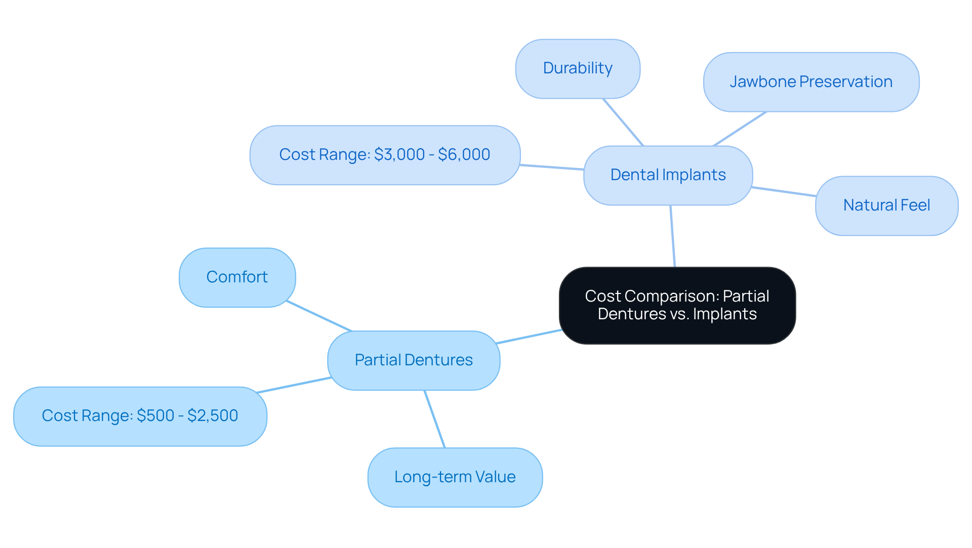 The central node shows the main topic, while the branches detail the costs and benefits of each dental option. Explore each branch to understand the differences and advantages of partial dentures and implants.