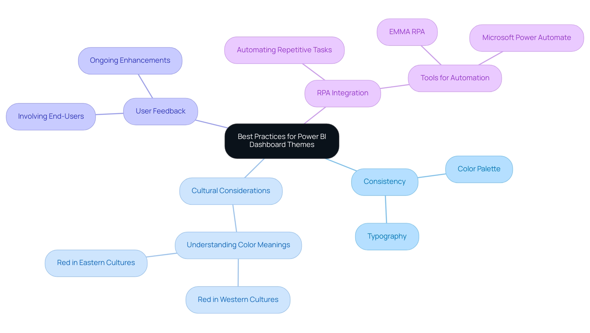 Each branch represents a key category of best practices, with sub-branches detailing specific recommendations related to dashboard design.