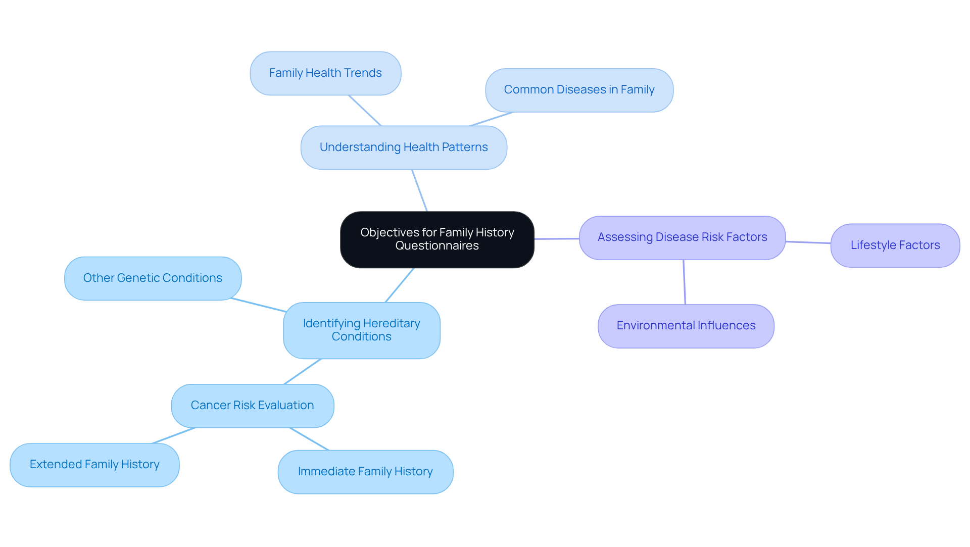 This mindmap starts with the main goal of defining objectives for family history questionnaires. Each branch represents a key objective, and the sub-branches provide more detail on what that objective entails. Follow the branches to see how each objective contributes to effective genetic counseling. This mindmap starts with the main goal of defining objectives for family history questionnaires. Each branch represents a key objective, and the sub-branches provide more detail on what that objective entails. Follow the branches to see how each objective contributes to effective genetic counseling.