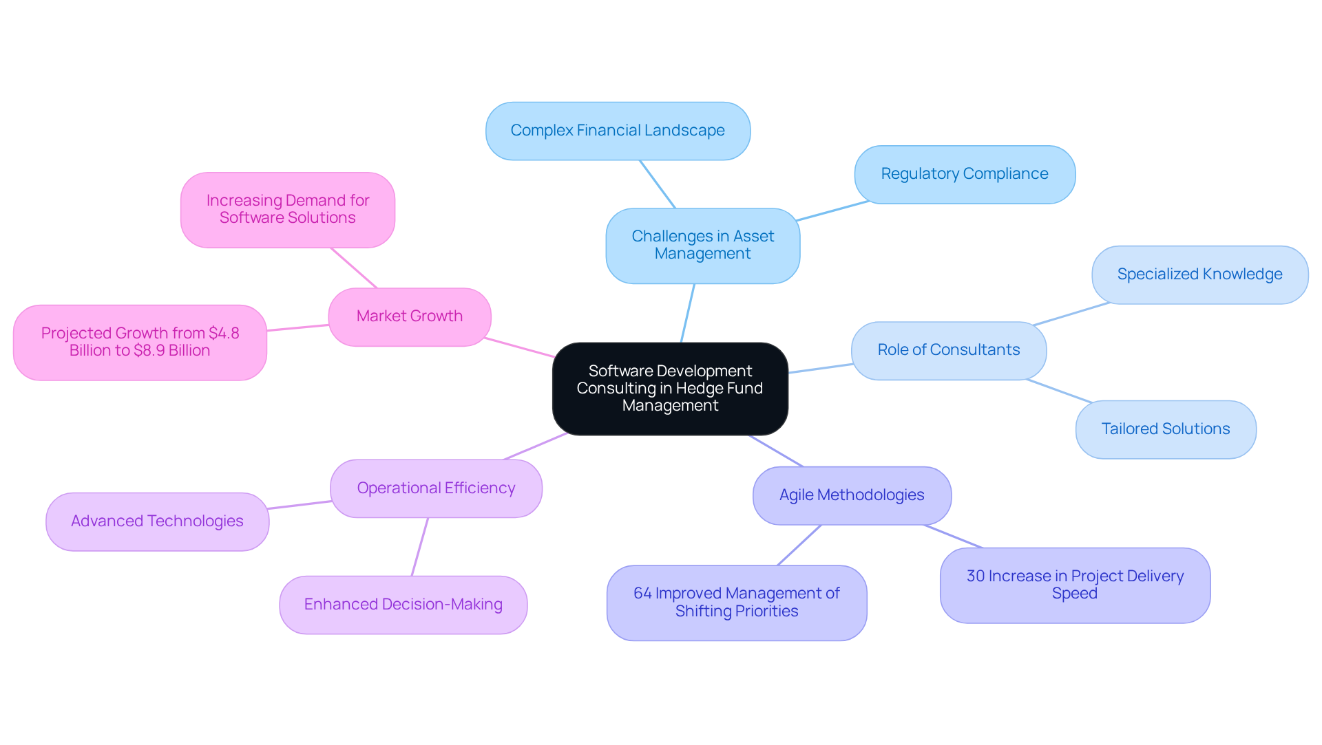 This mindmap illustrates how software development consulting impacts hedge fund management. Start at the center with the main idea, then explore the branches to see how consultants help tackle challenges, improve efficiency, and adapt to market changes. This mindmap illustrates how software development consulting impacts hedge fund management. Start at the center with the main idea, then explore the branches to see how consultants help tackle challenges, improve efficiency, and adapt to market changes.