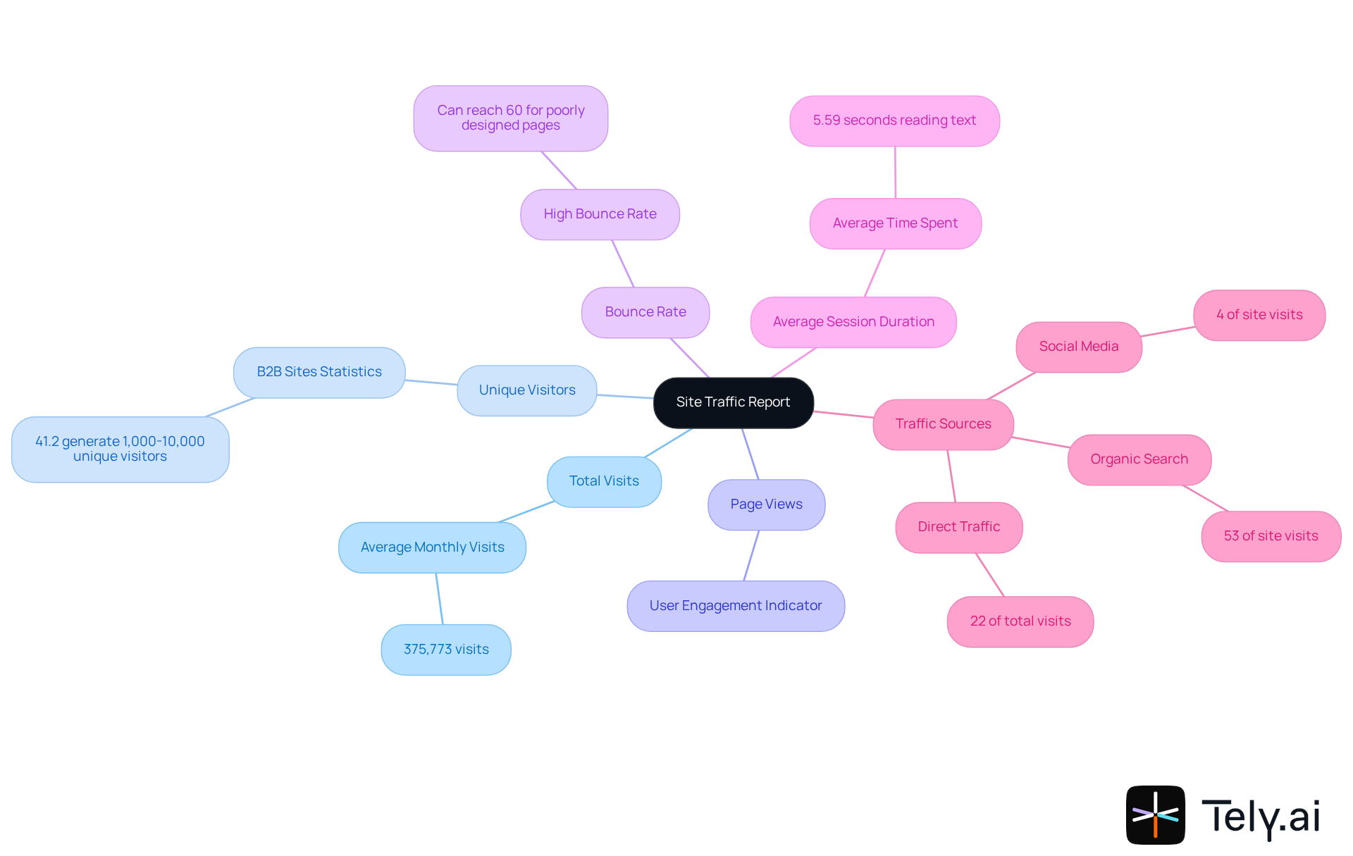 The central node represents the overall site traffic report, while each branch highlights a specific metric. Follow the branches to explore how each metric contributes to understanding website performance and visitor behavior. The central node represents the overall site traffic report, while each branch highlights a specific metric. Follow the branches to explore how each metric contributes to understanding website performance and visitor behavior.